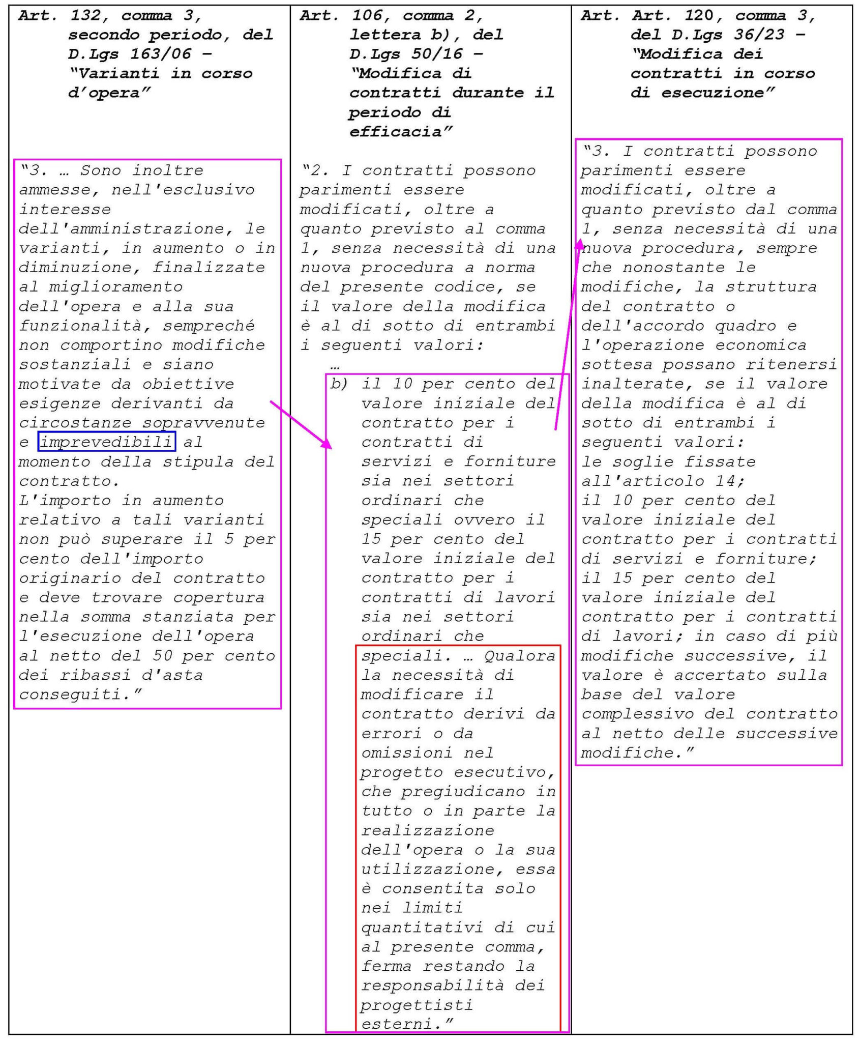 Le varianti in caso di errore progettuale - Vision Journal